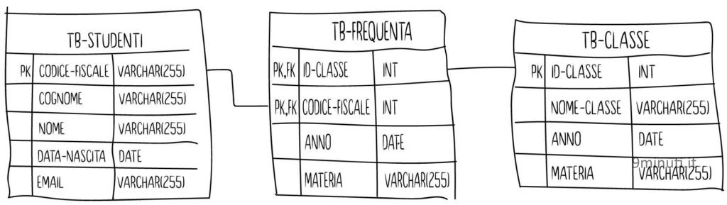 Seconda prova informatica 2021: metodi per lo svolgimento – 9minuti